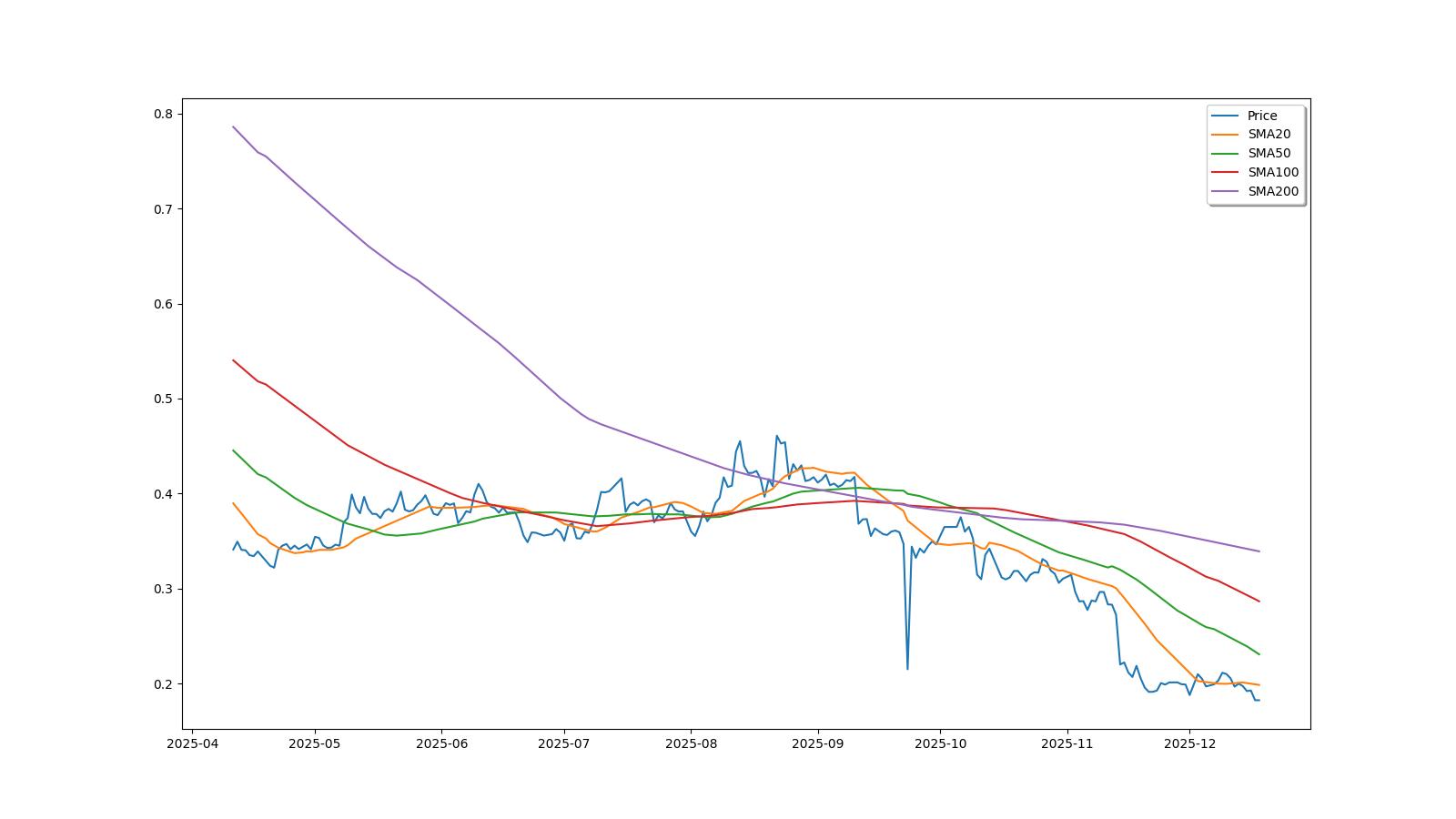 ICHI Simple Moving Averages