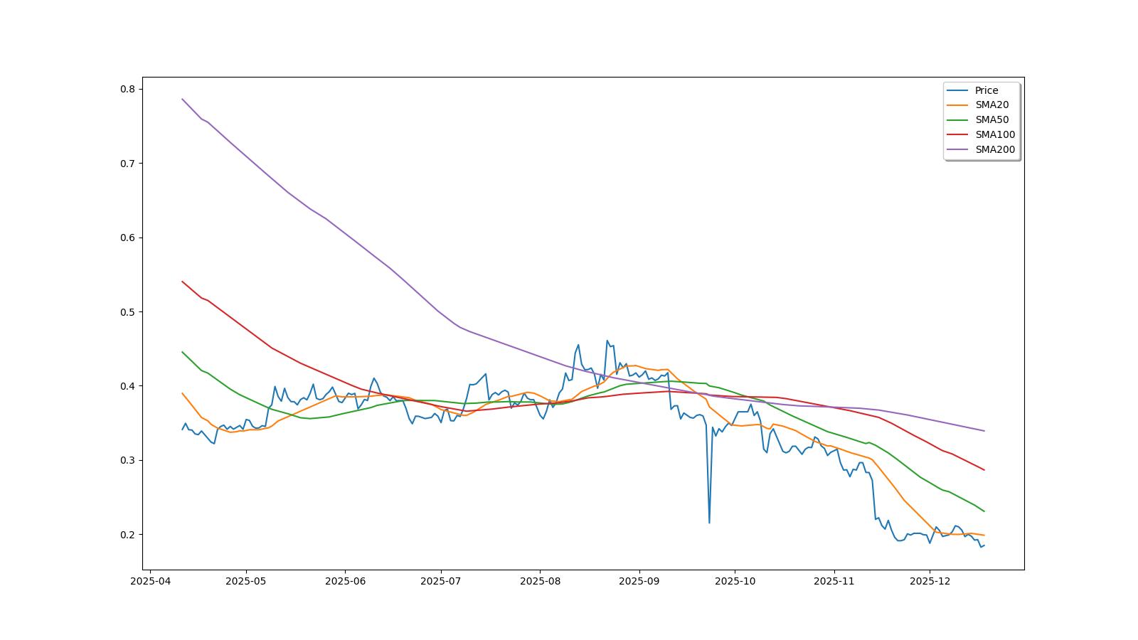 ichi.farm Simple Moving Averages