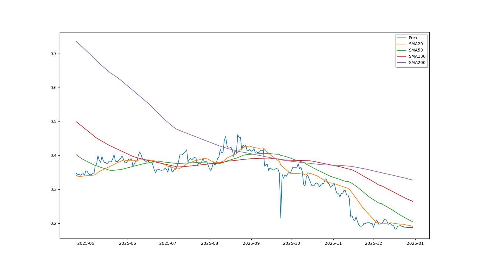 ICHI Simple Moving Averages