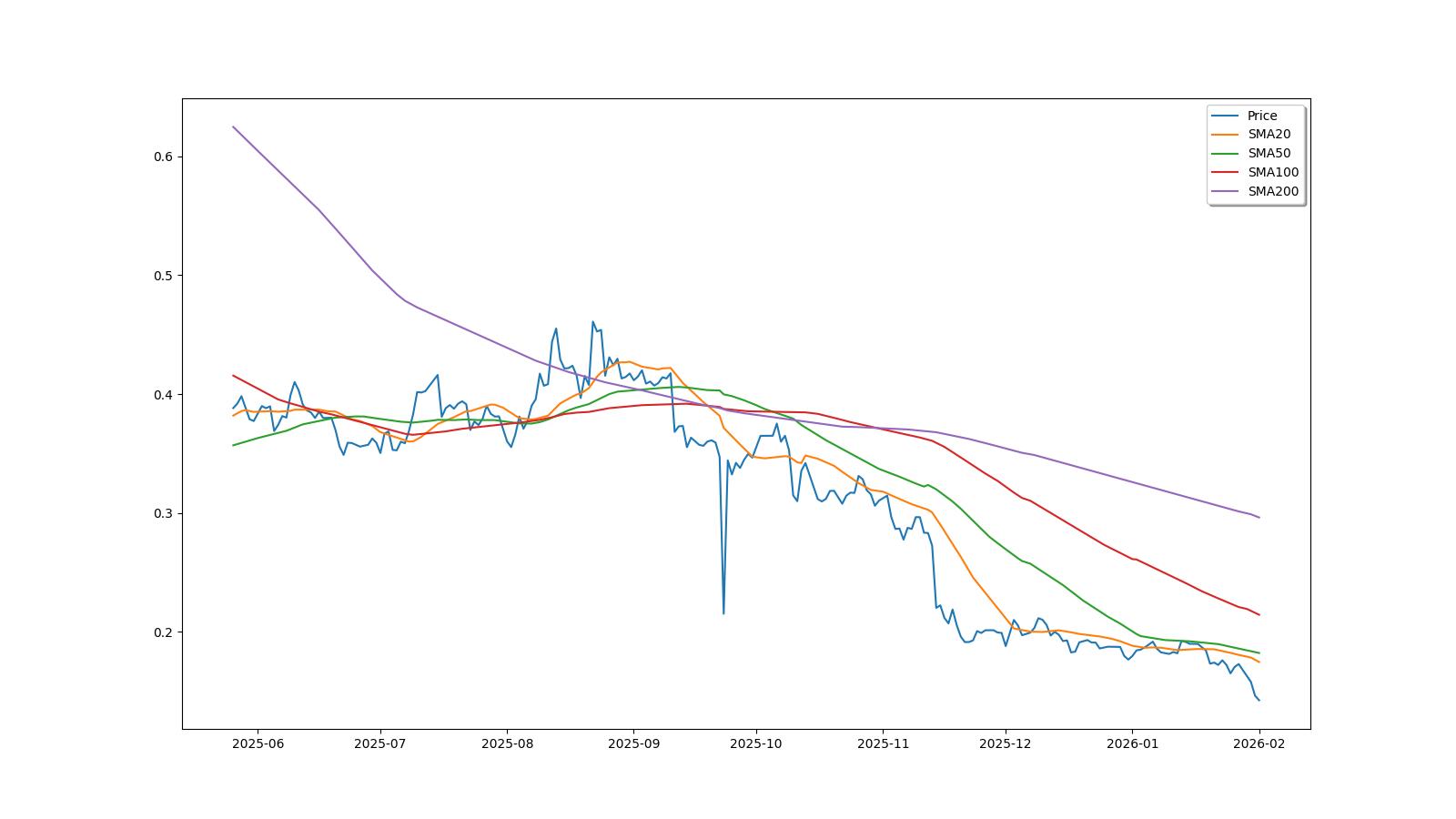 ichi.farm Simple Moving Averages