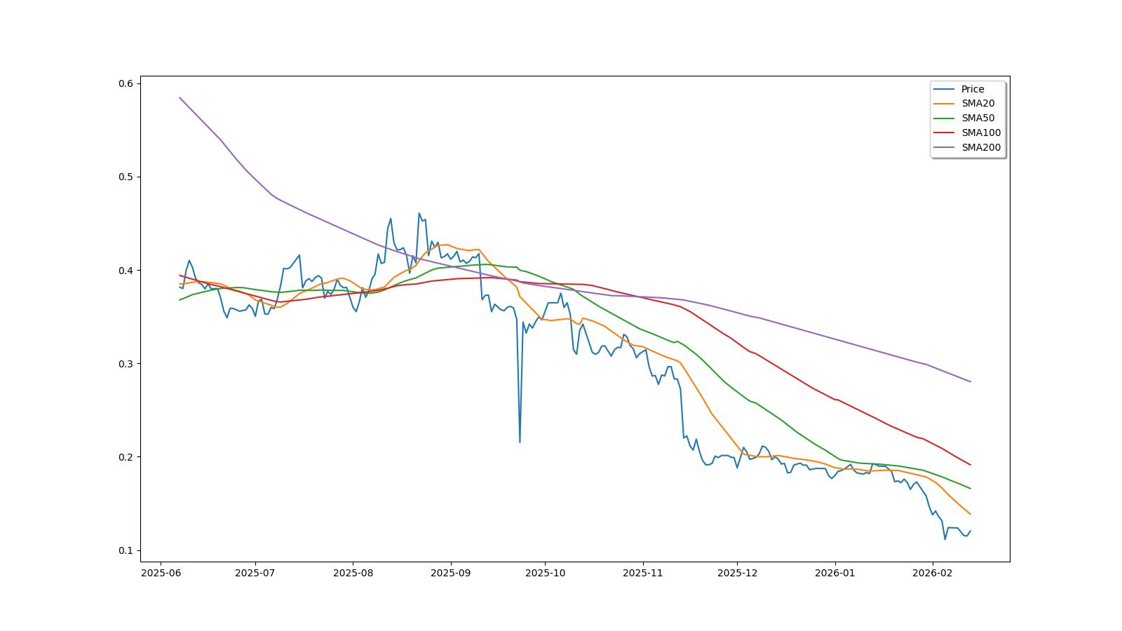 ICHI Simple Moving Averages