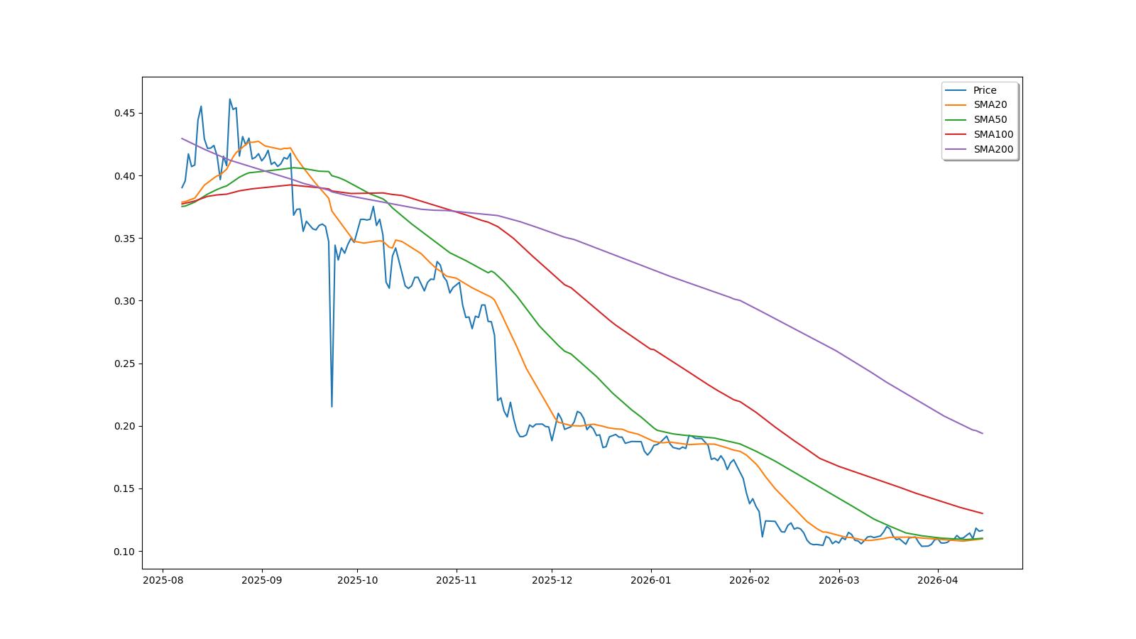 ICHI Simple Moving Averages