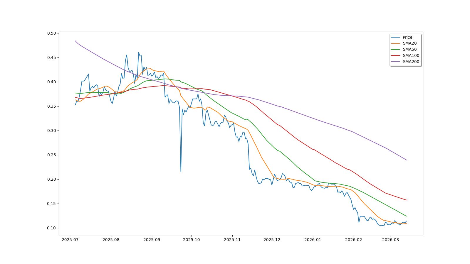 ICHI Simple Moving Averages
