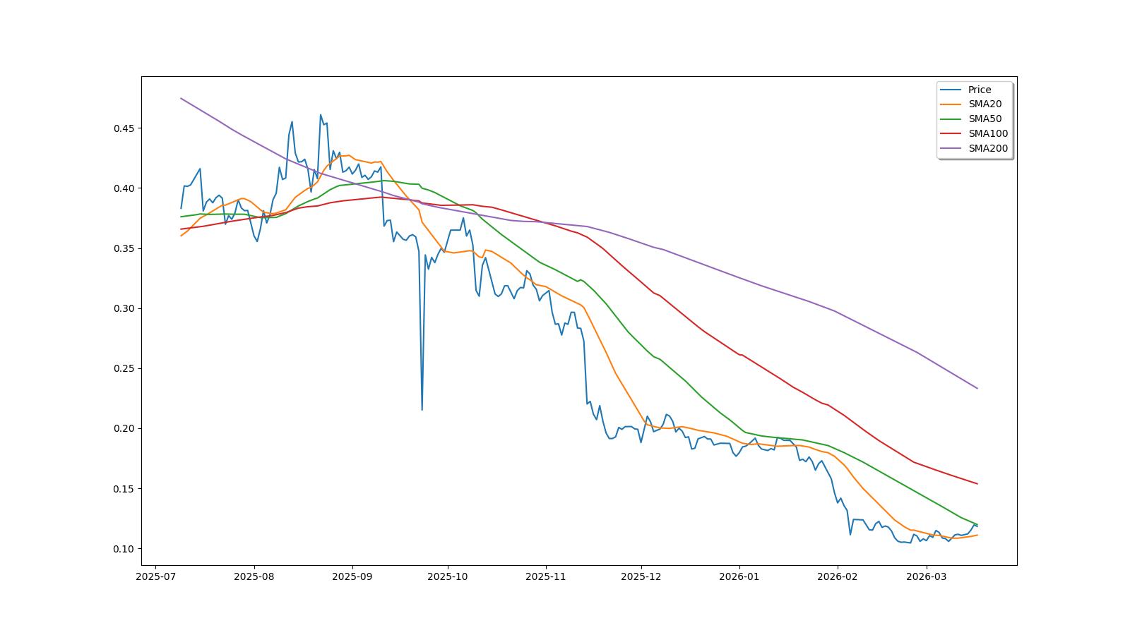 ICHI Simple Moving Averages