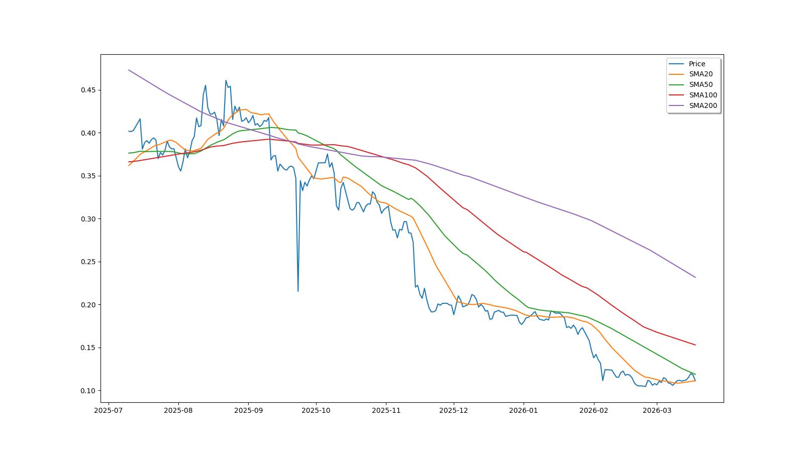 ichi.farm Simple Moving Averages