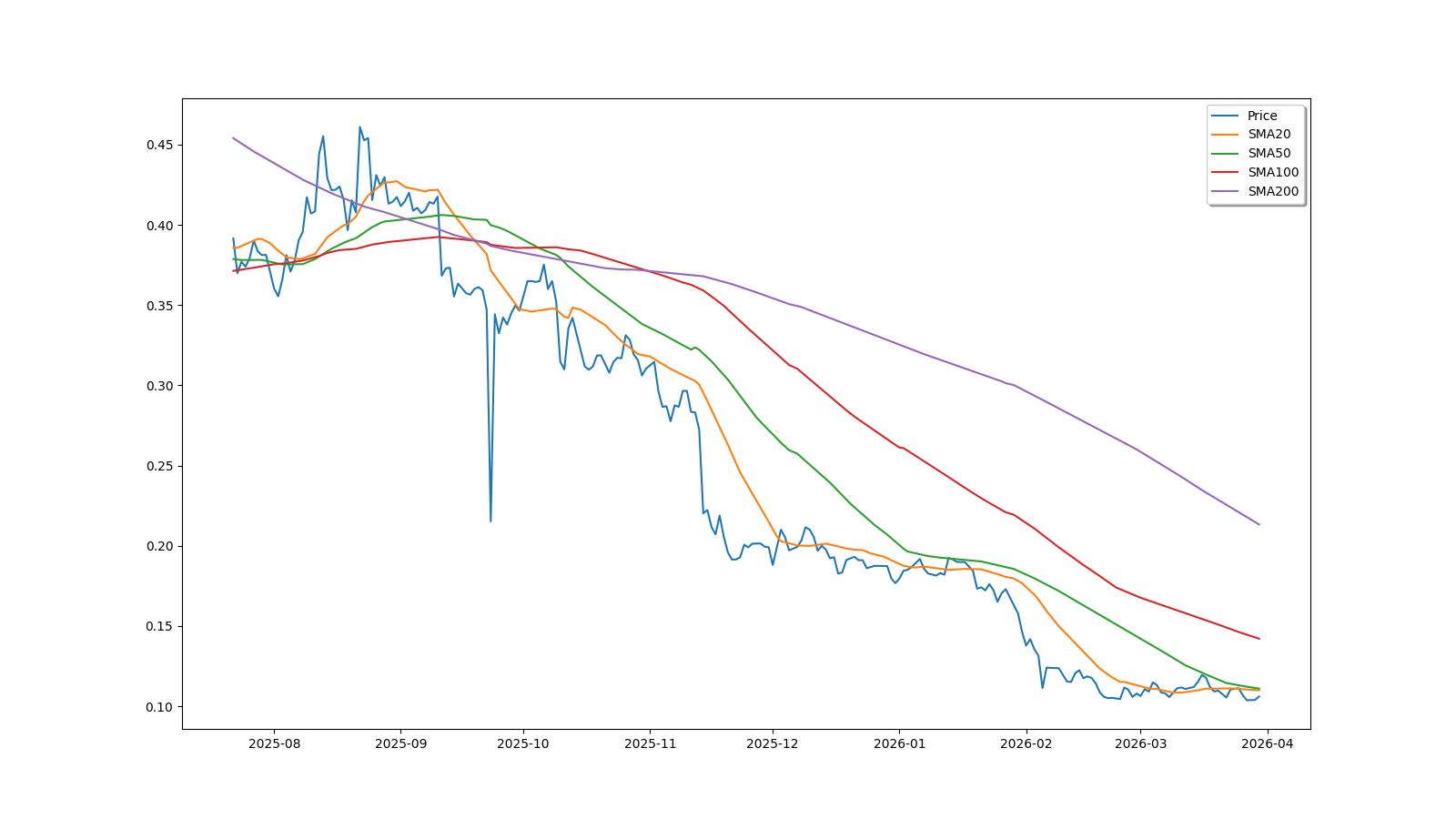 ICHI Simple Moving Averages