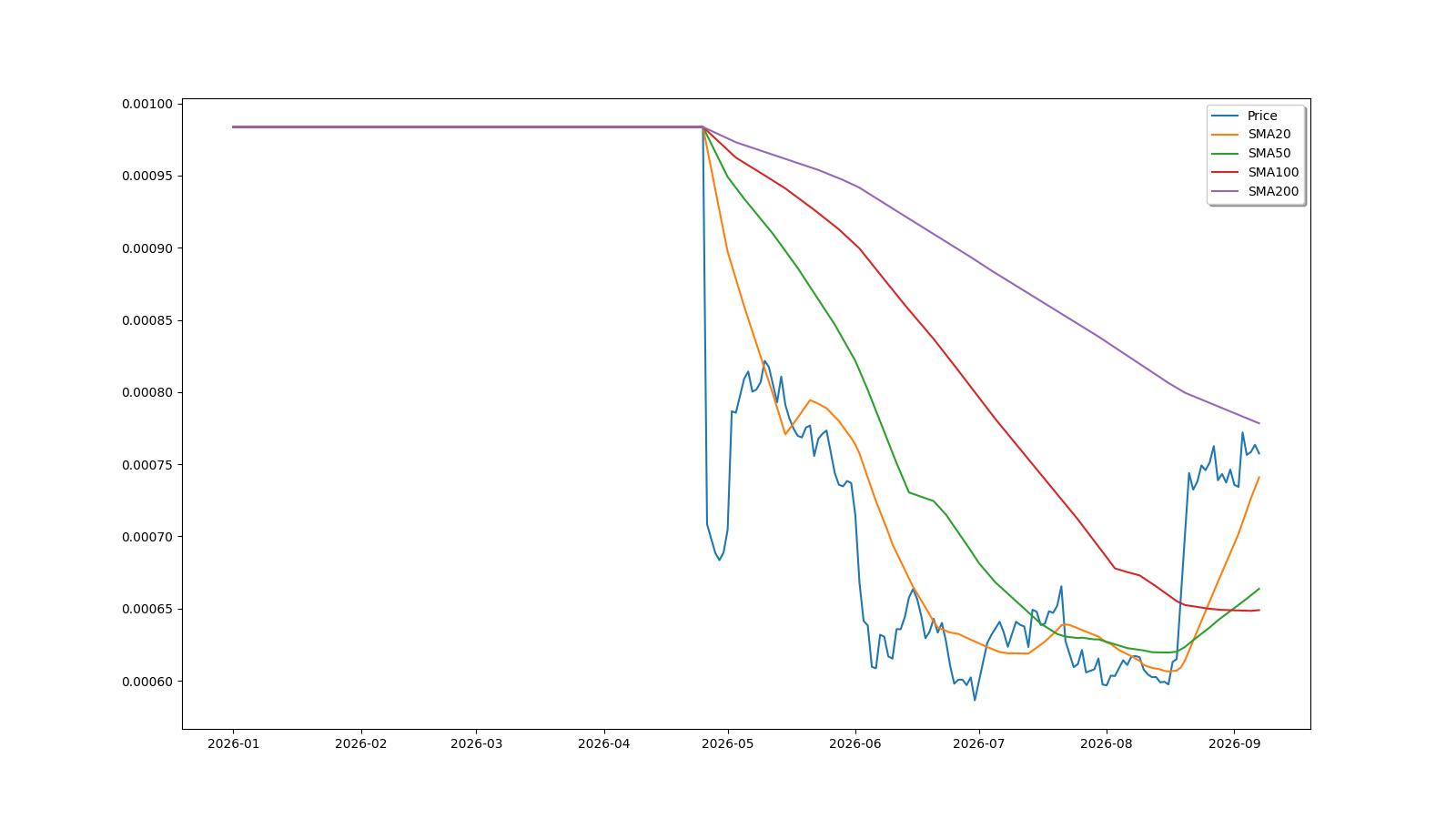 ICOBID Simple Moving Averages