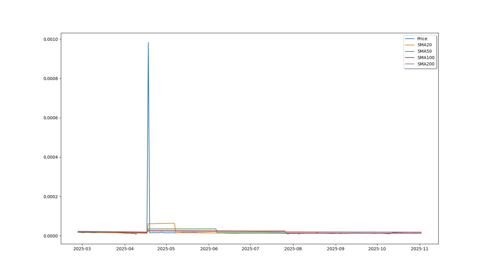 ICOBID Simple Moving Averages