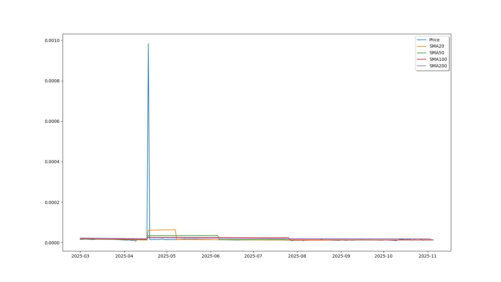 ICOBID Simple Moving Averages