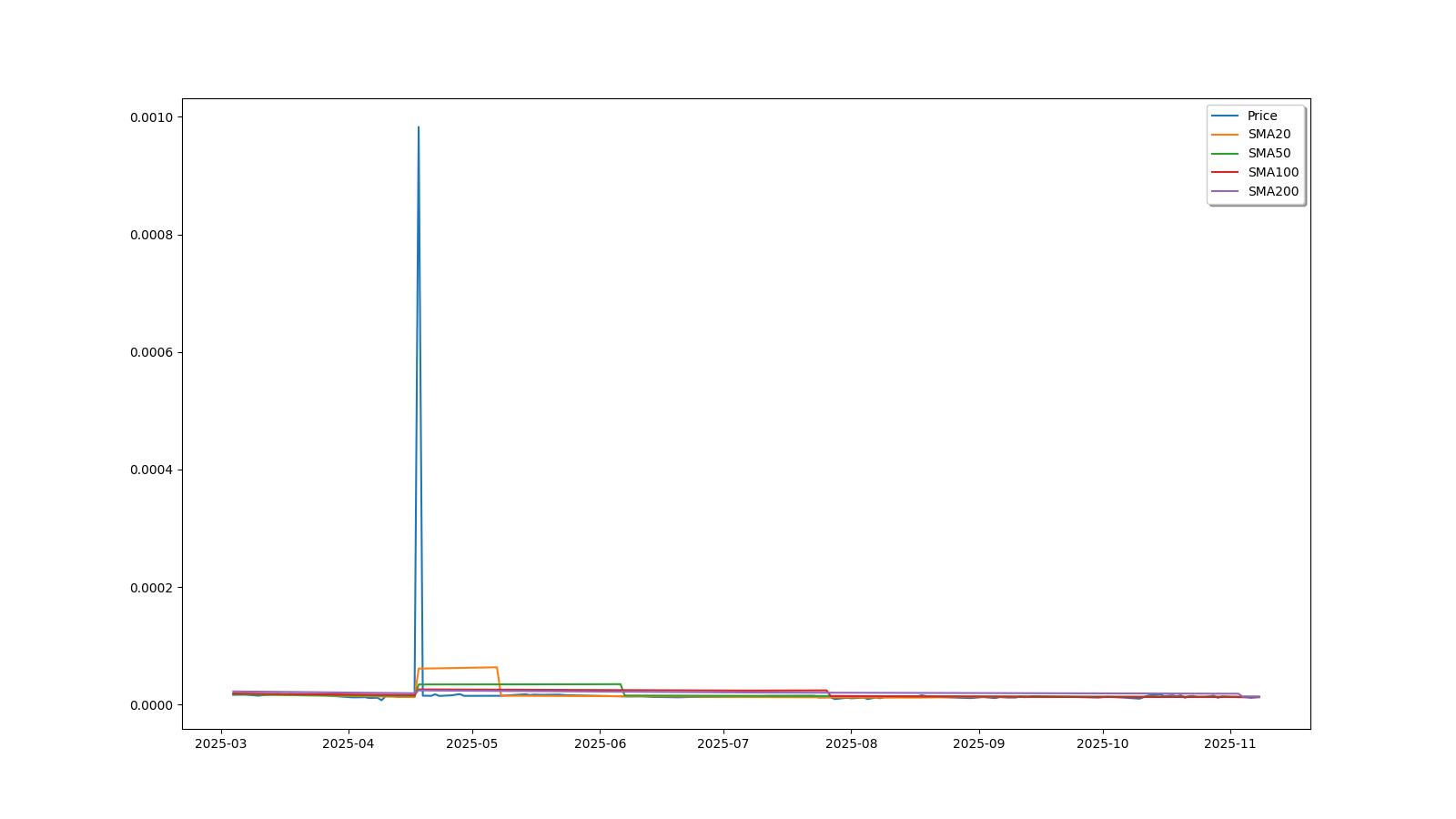 ICOBID Simple Moving Averages