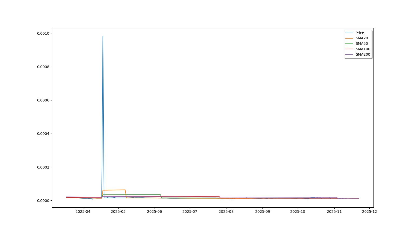 ICOBID Simple Moving Averages