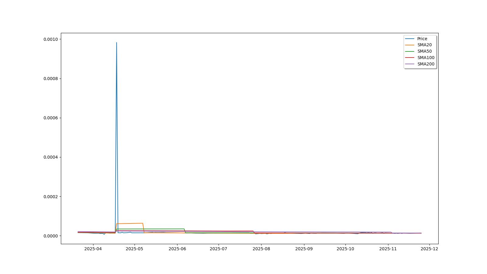 ICOBID Simple Moving Averages