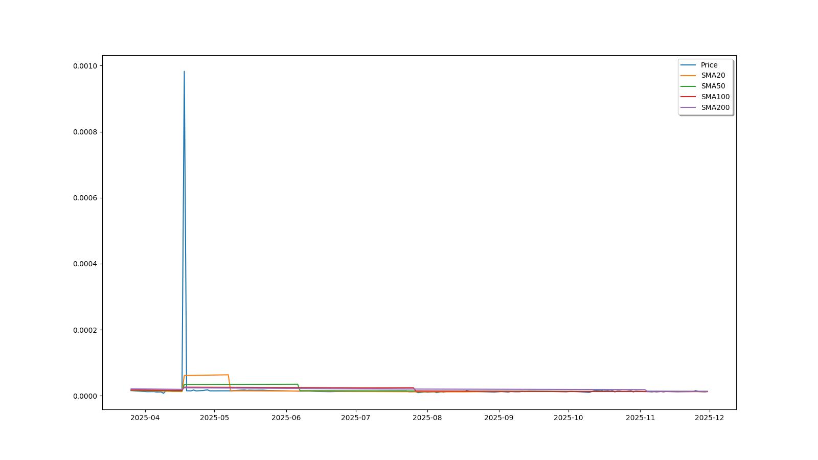 ICOBID Simple Moving Averages
