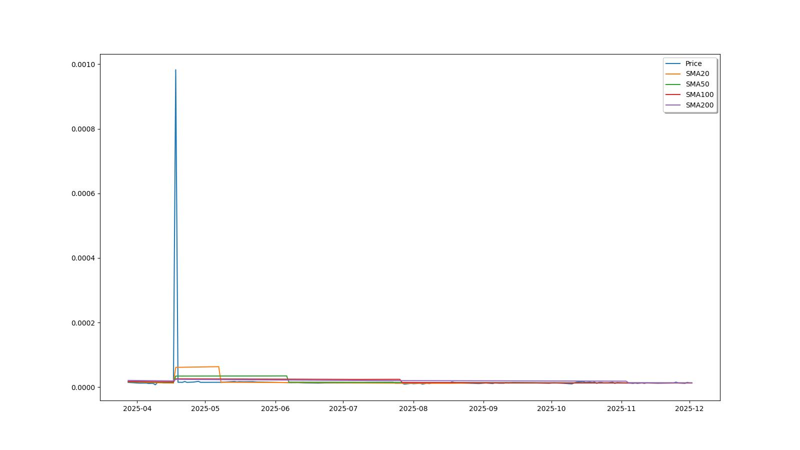 ICOBID Simple Moving Averages