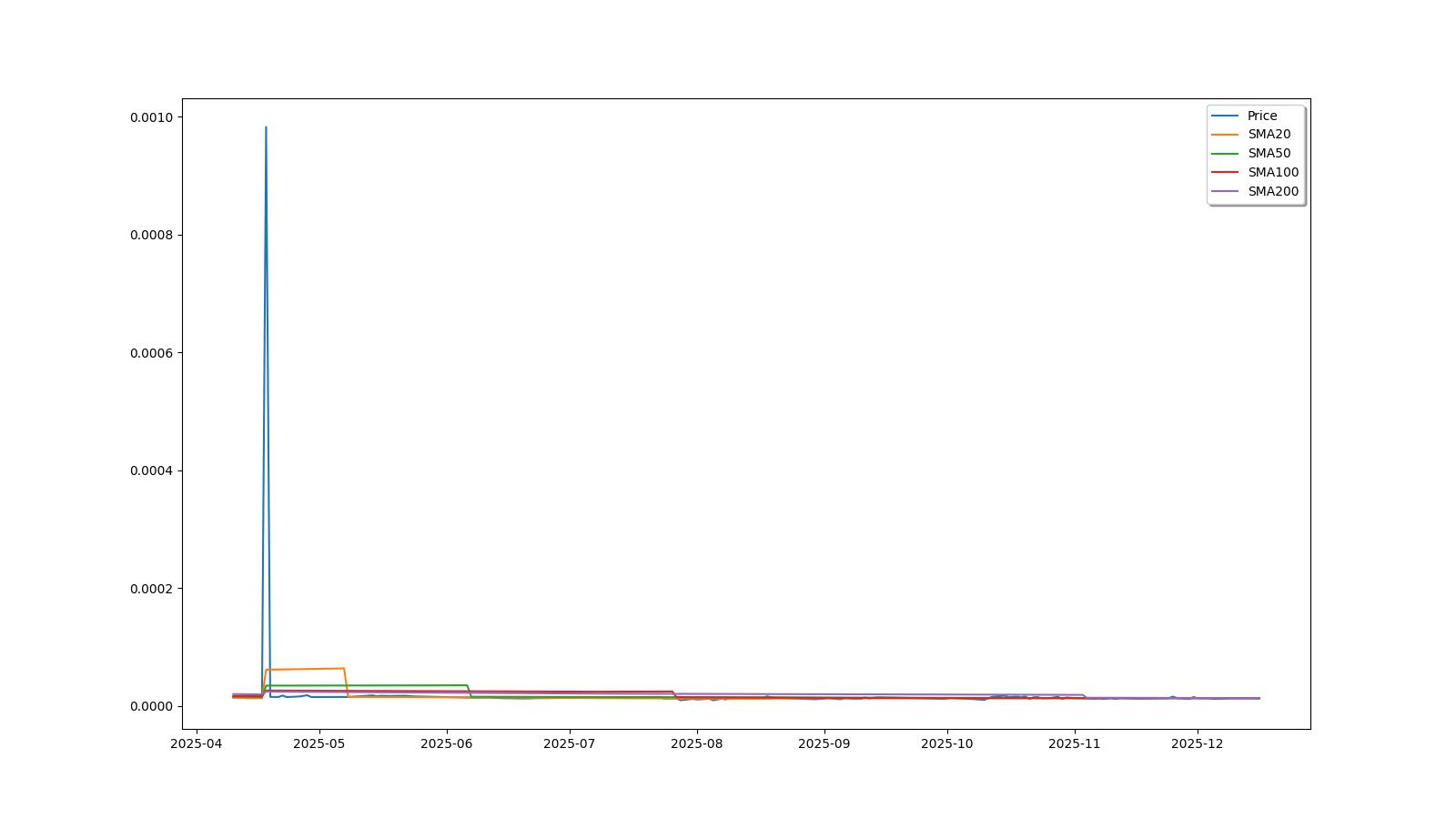 ICOBID Simple Moving Averages