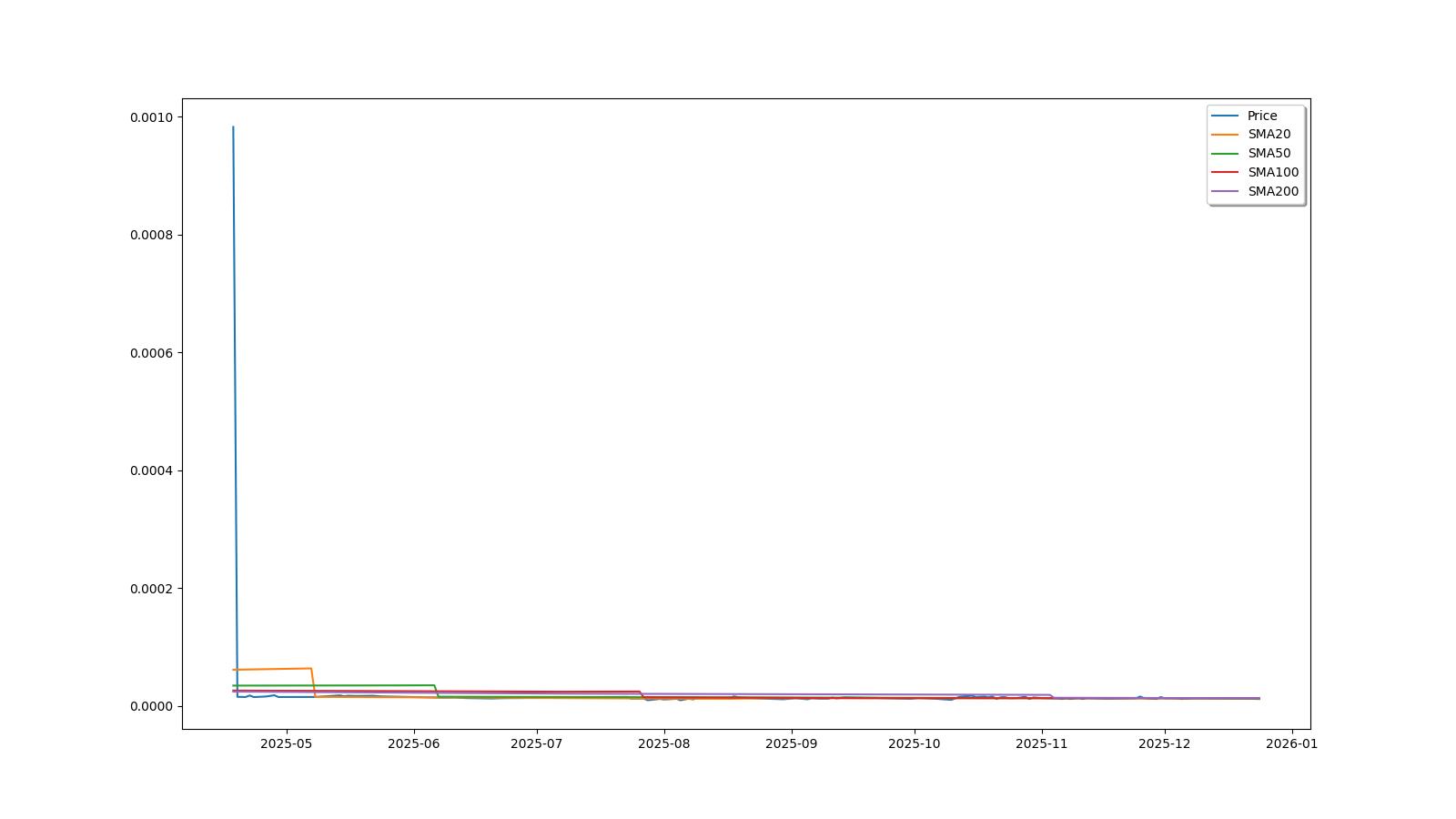 ICOBID Simple Moving Averages