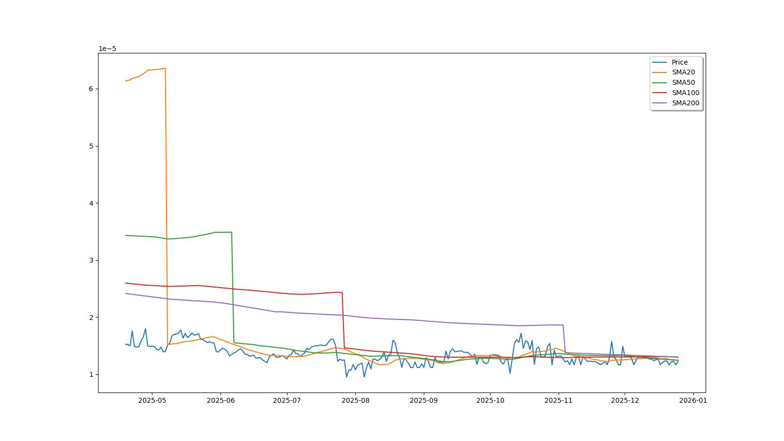 ICOBID Simple Moving Averages
