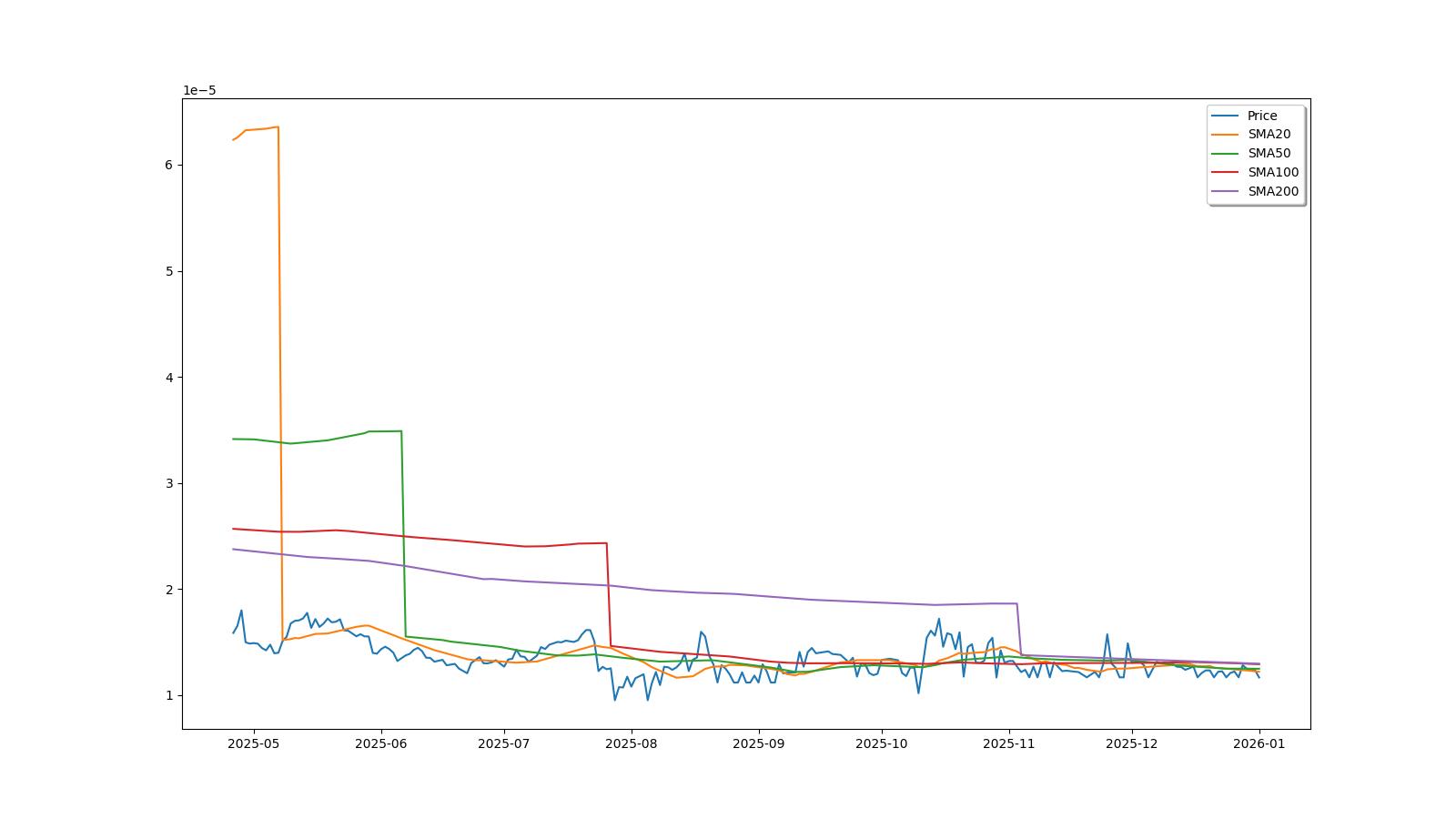 ICOBID Simple Moving Averages