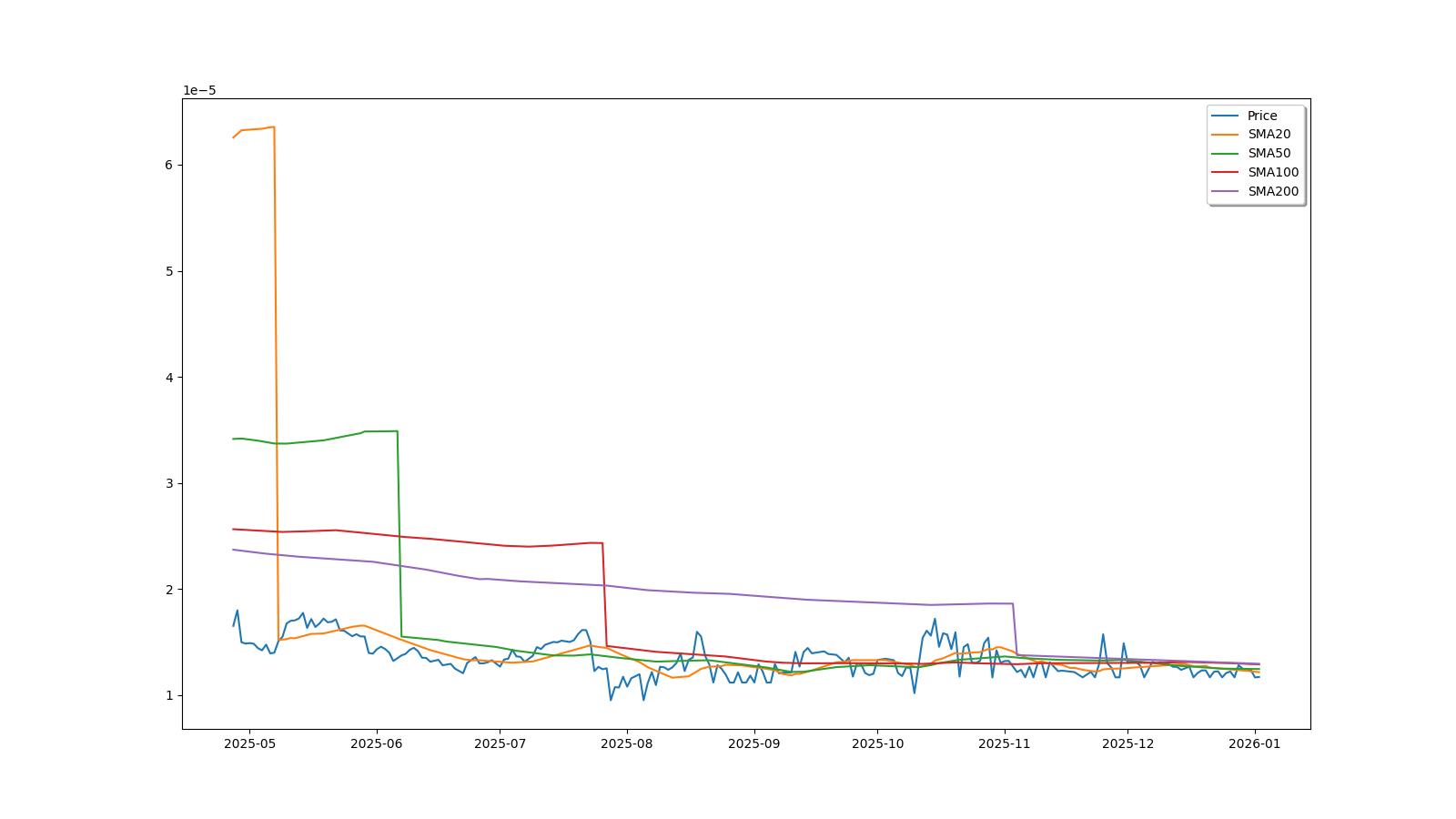 ICOBID Simple Moving Averages
