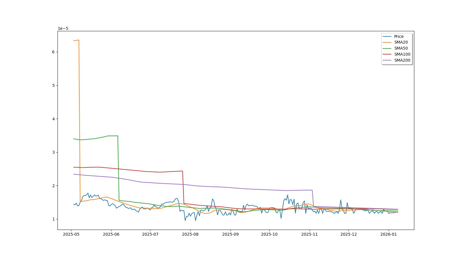 ICOBID Simple Moving Averages