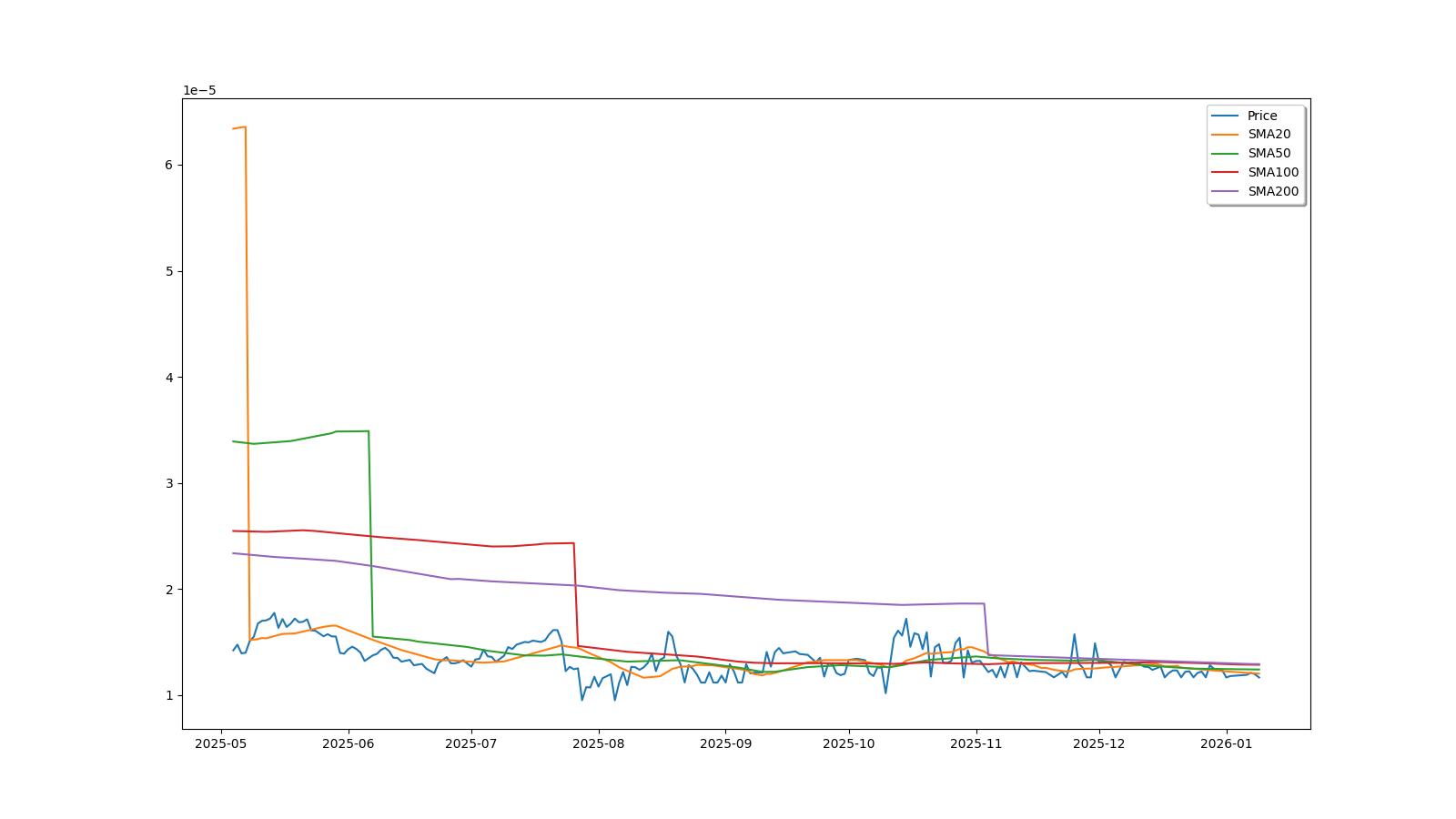 ICOBID Simple Moving Averages