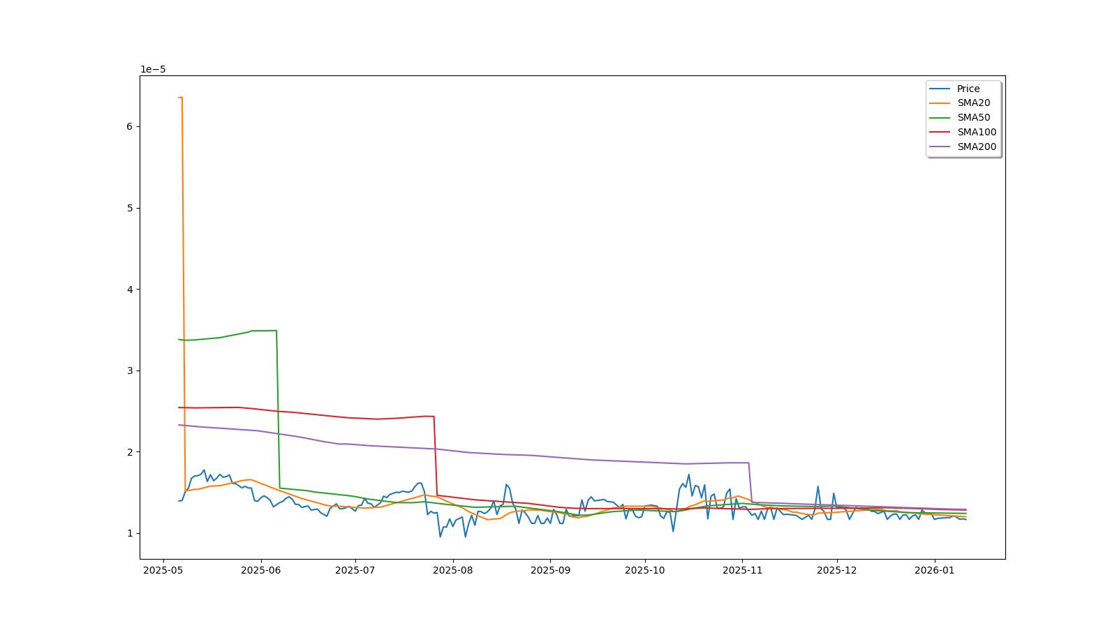ICOBID Simple Moving Averages