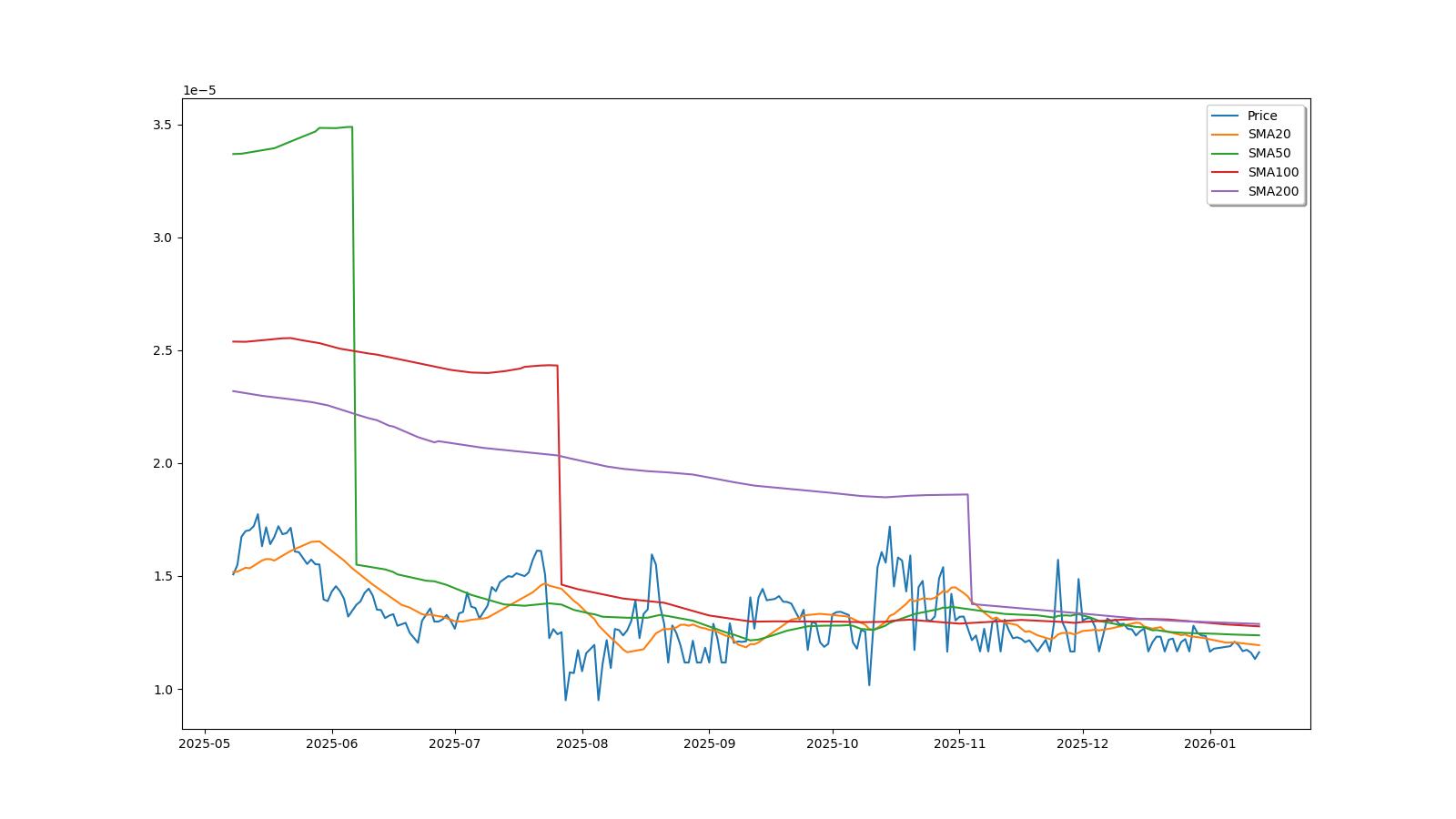 ICOBID Simple Moving Averages