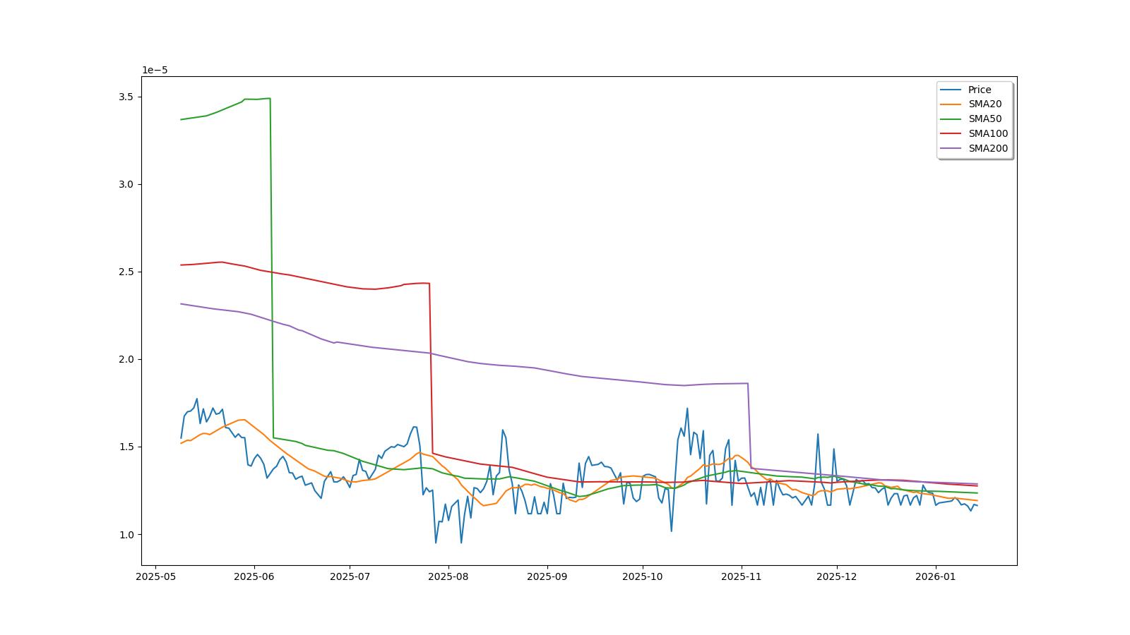 ICOBID Simple Moving Averages
