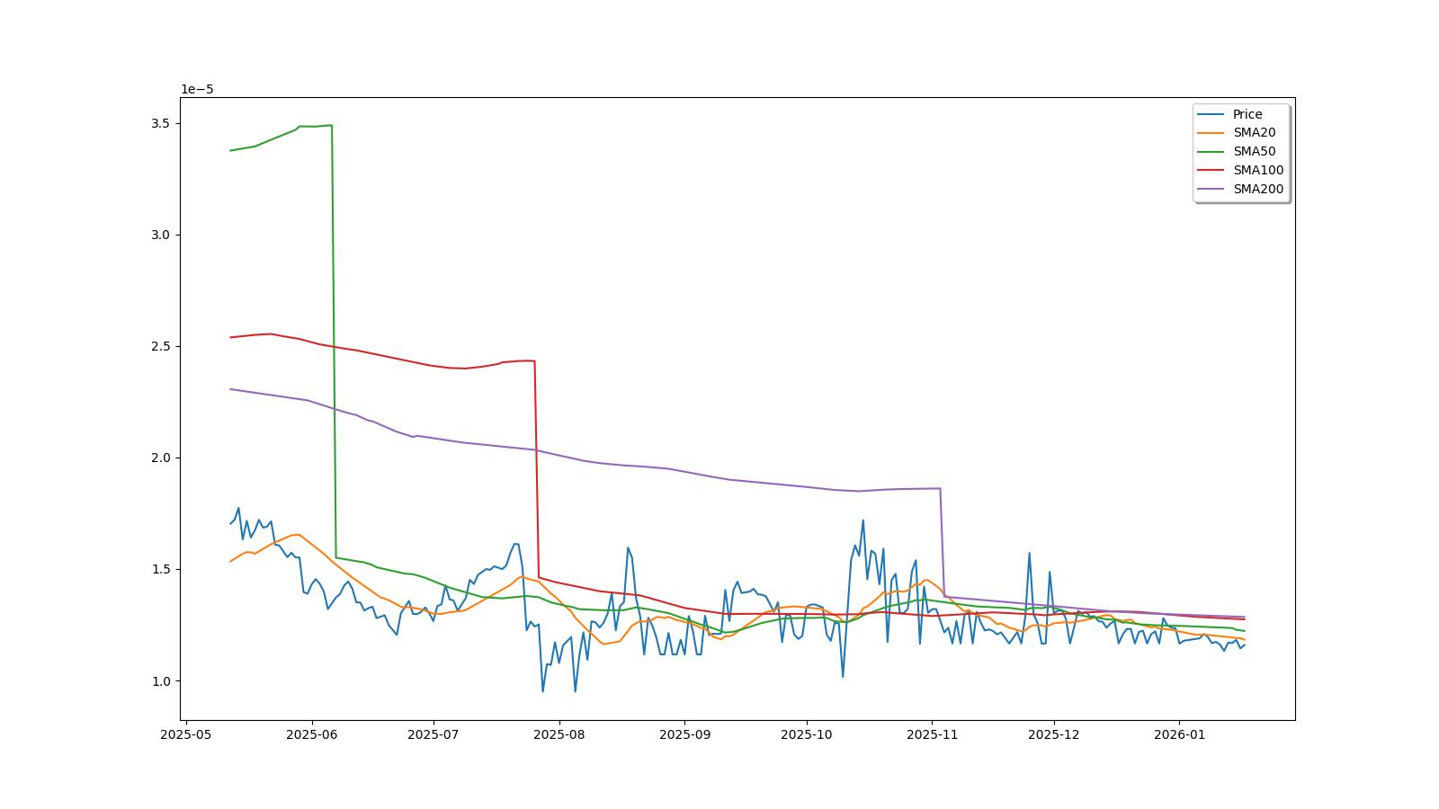ICOBID Simple Moving Averages