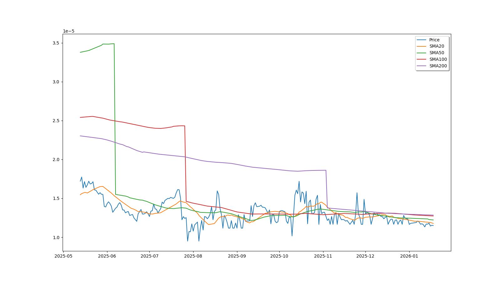 ICOBID Simple Moving Averages