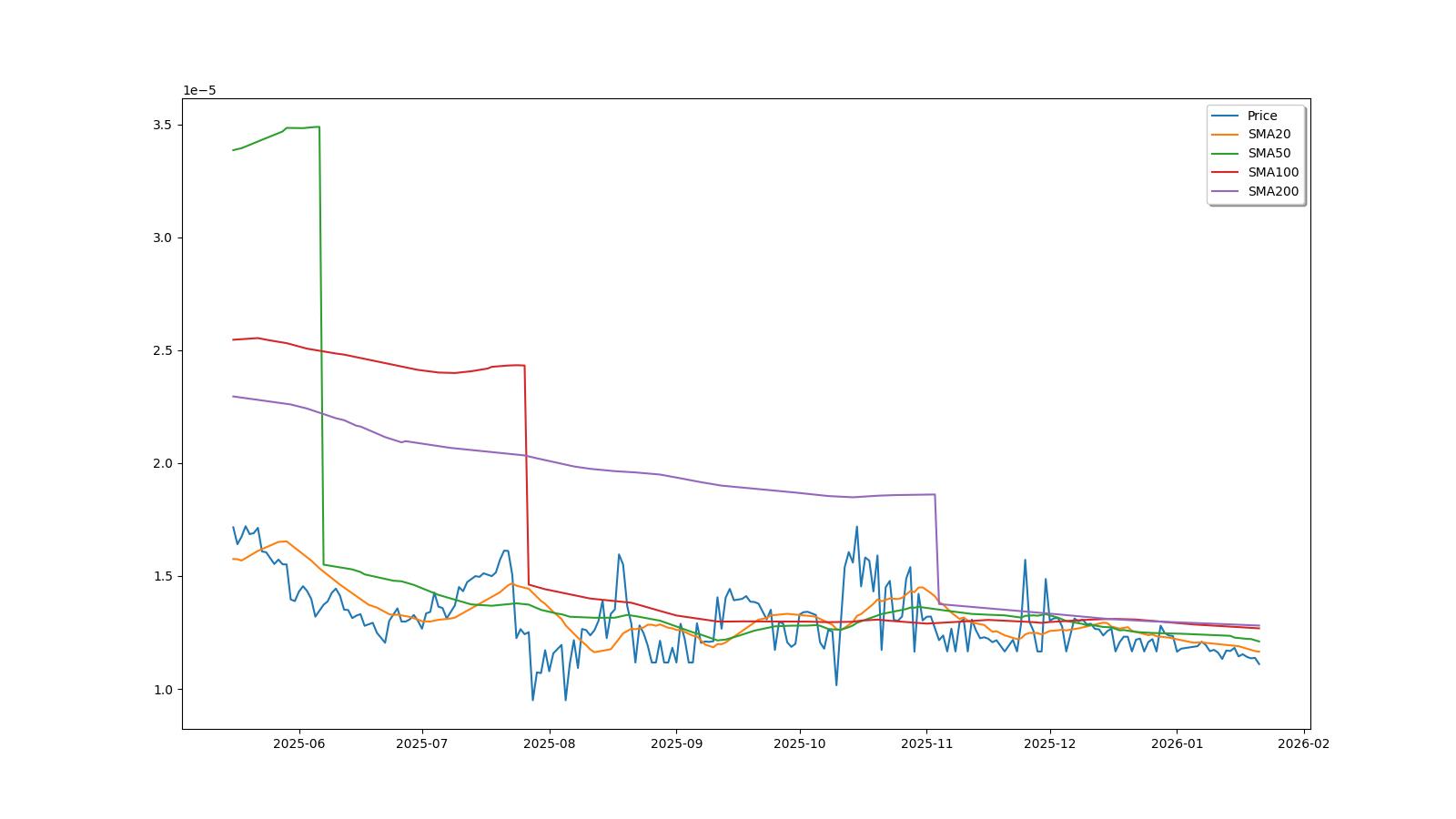 ICOBID Simple Moving Averages