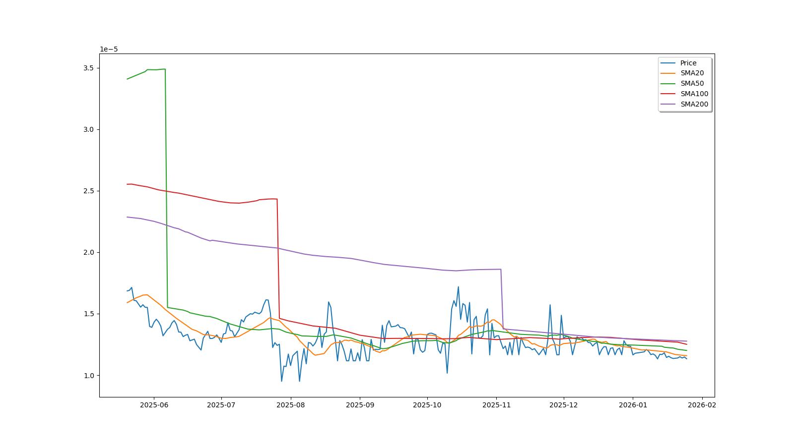 ICOBID Simple Moving Averages