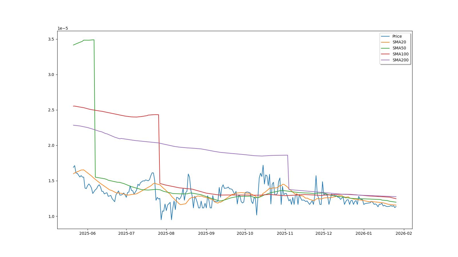 ICOBID Simple Moving Averages