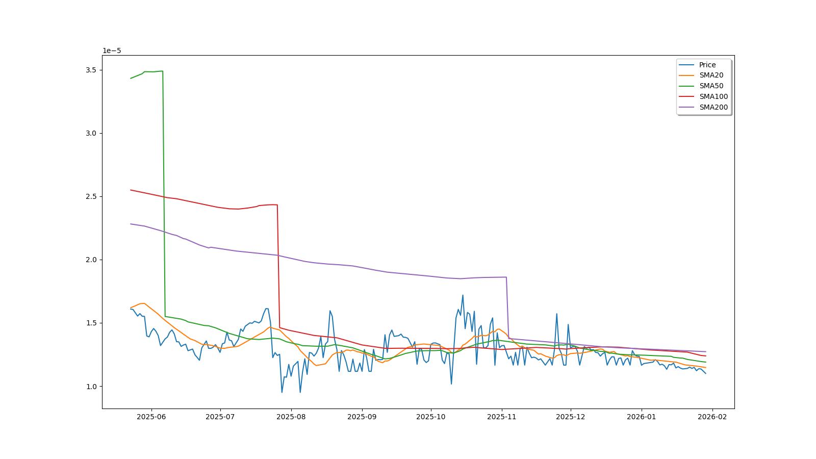 ICOBID Simple Moving Averages