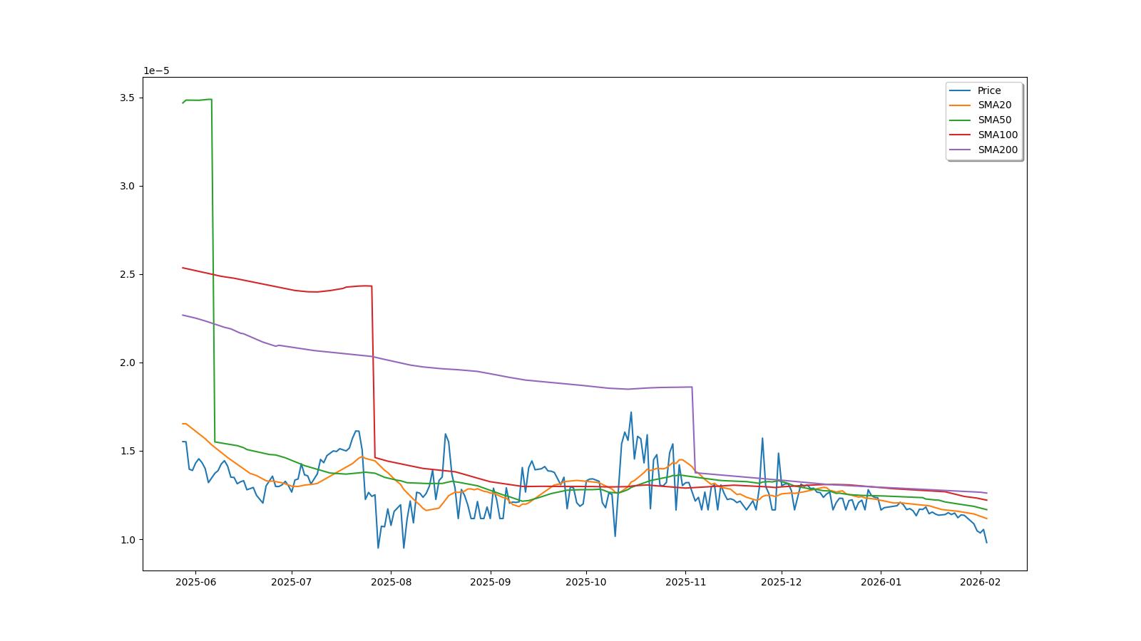 ICOBID Simple Moving Averages