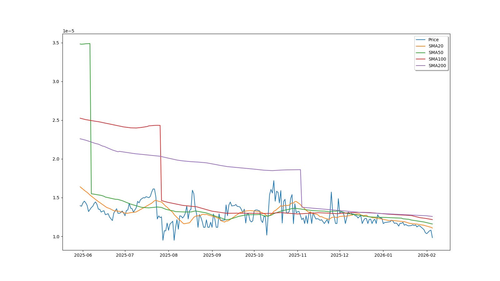 ICOBID Simple Moving Averages