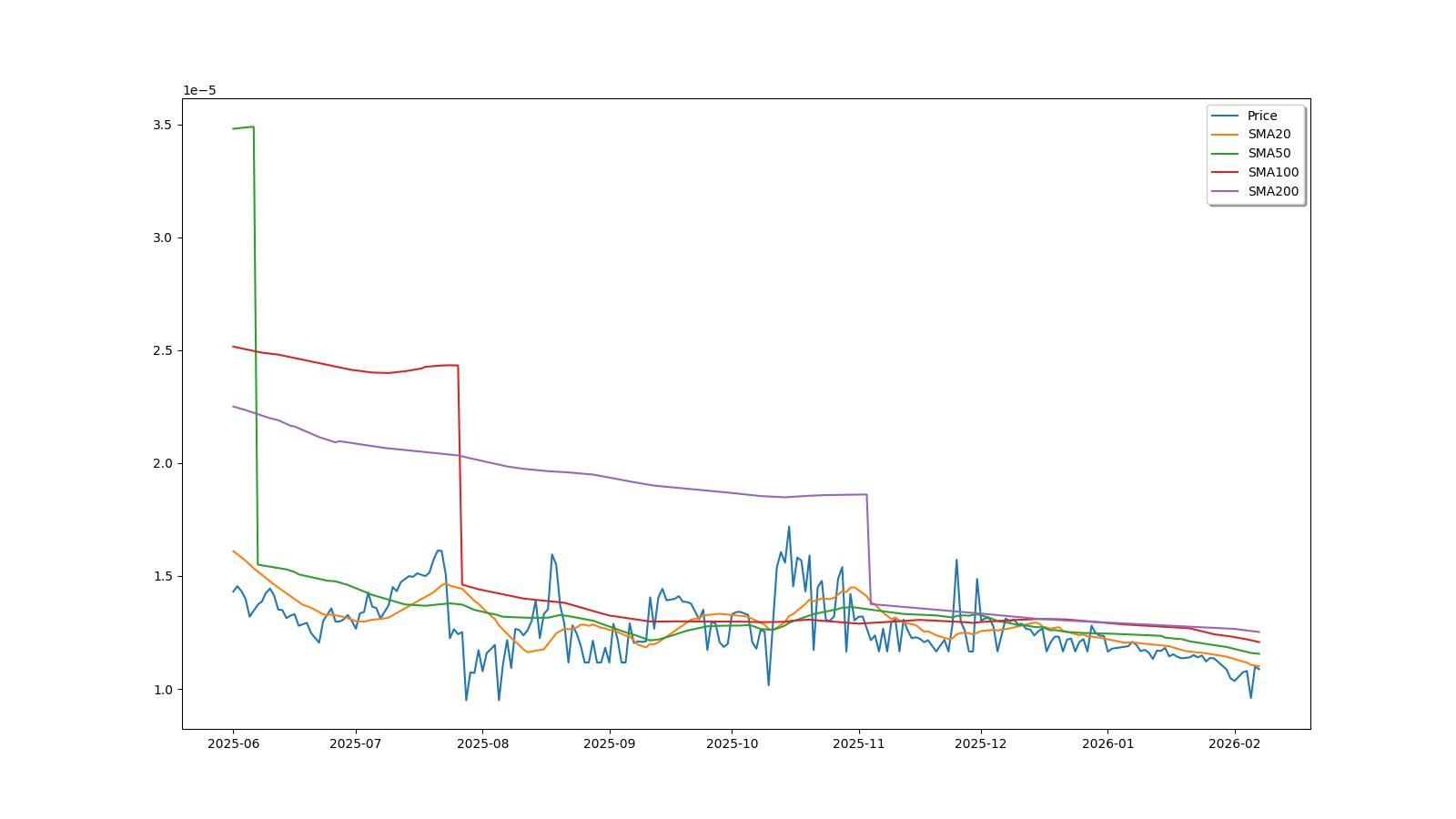 ICOBID Simple Moving Averages
