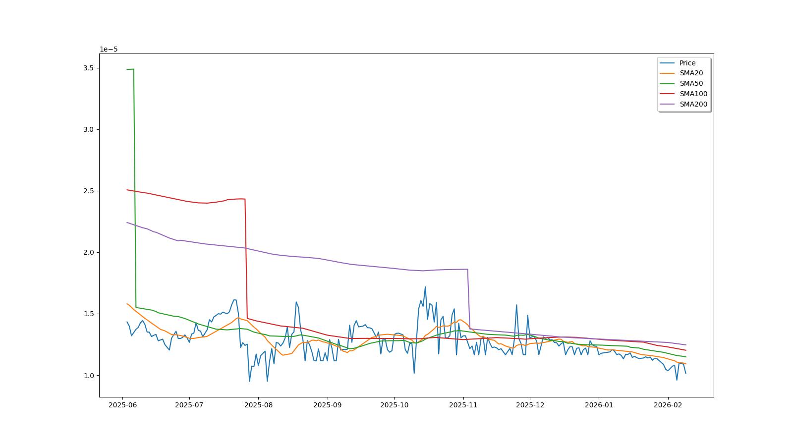 ICOBID Simple Moving Averages