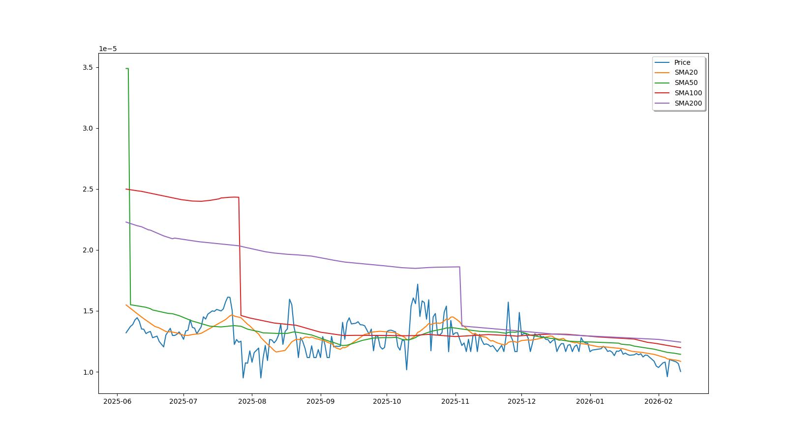 ICOBID Simple Moving Averages