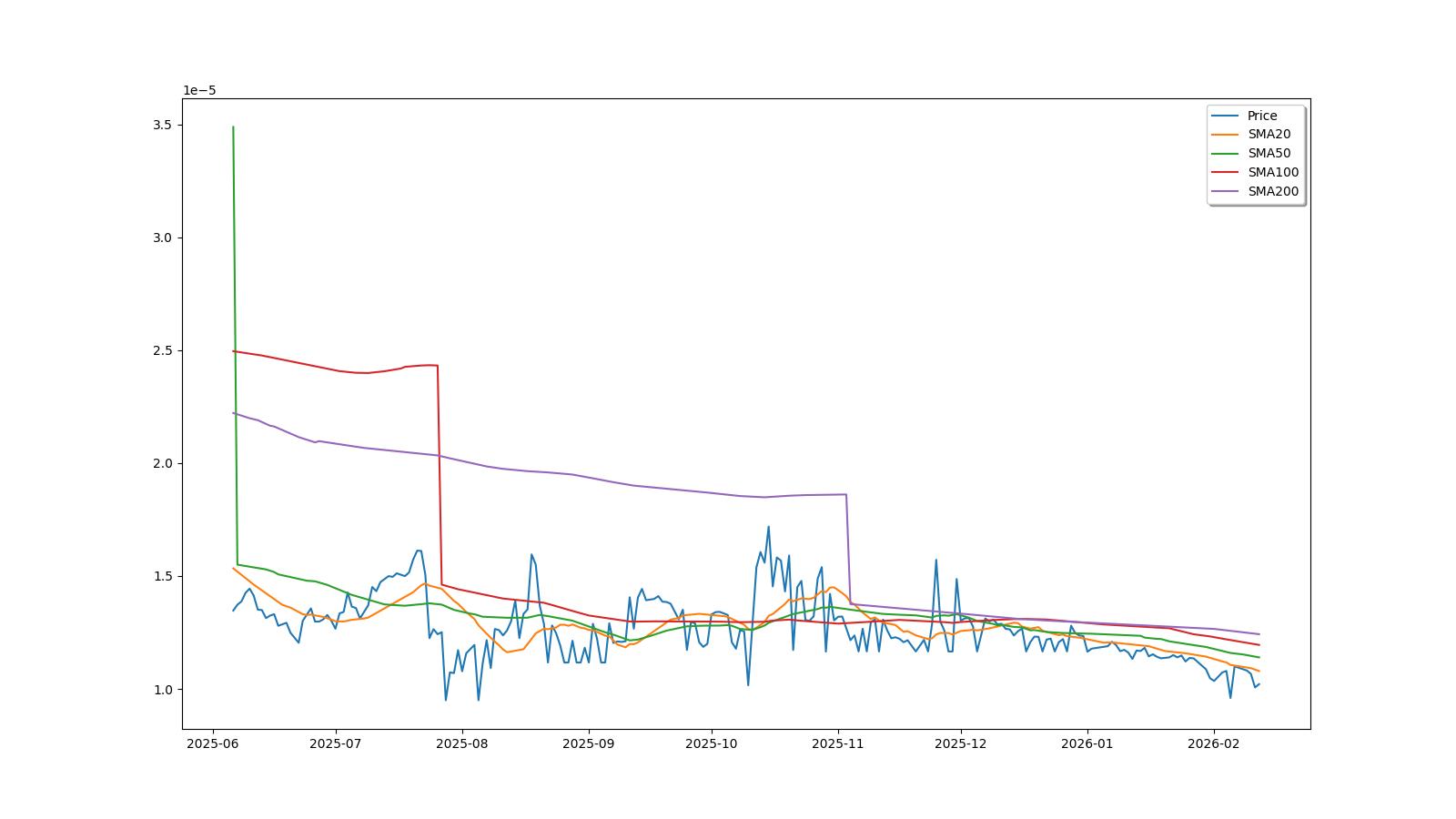 ICOBID Simple Moving Averages