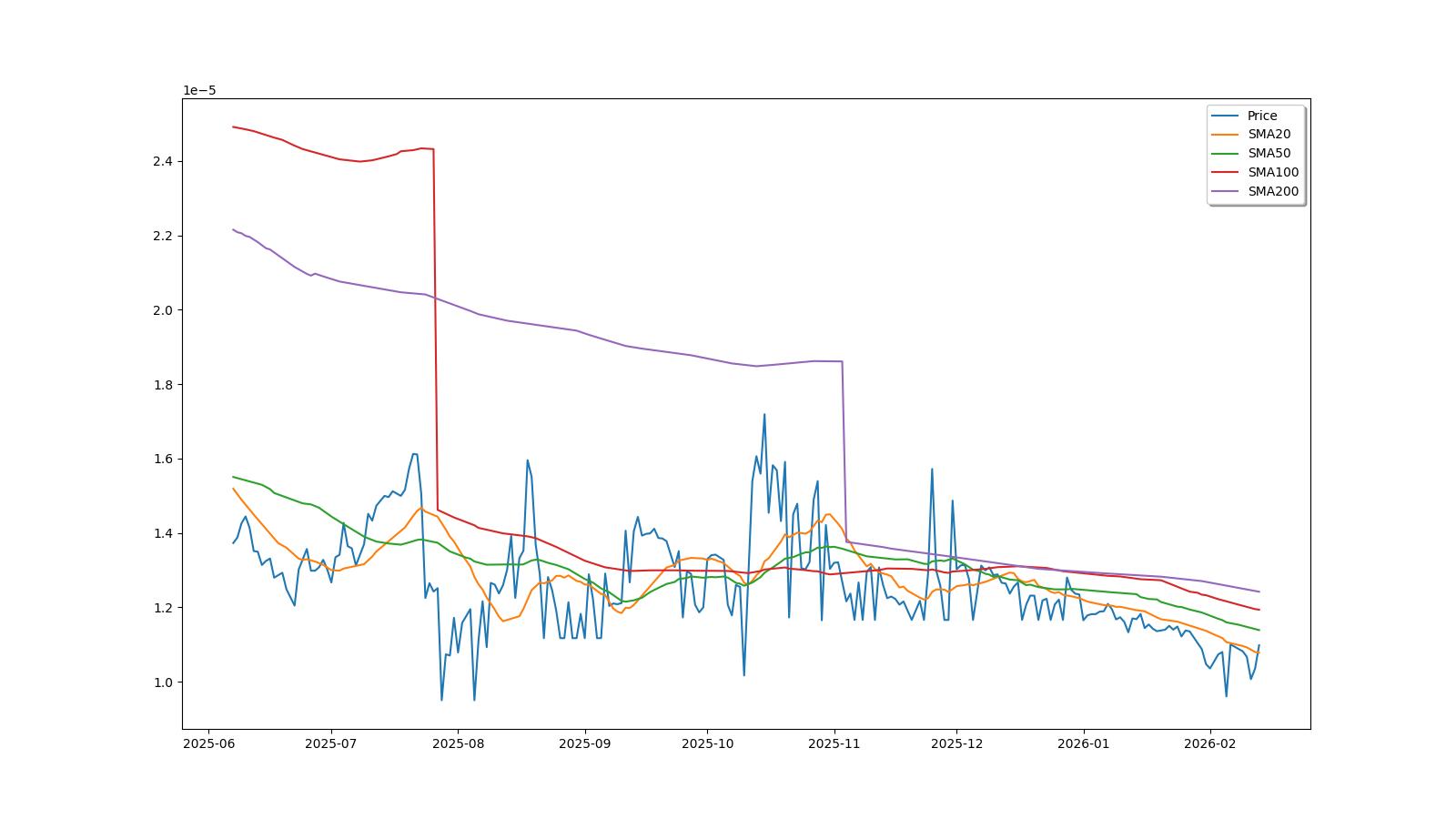 ICOBID Simple Moving Averages