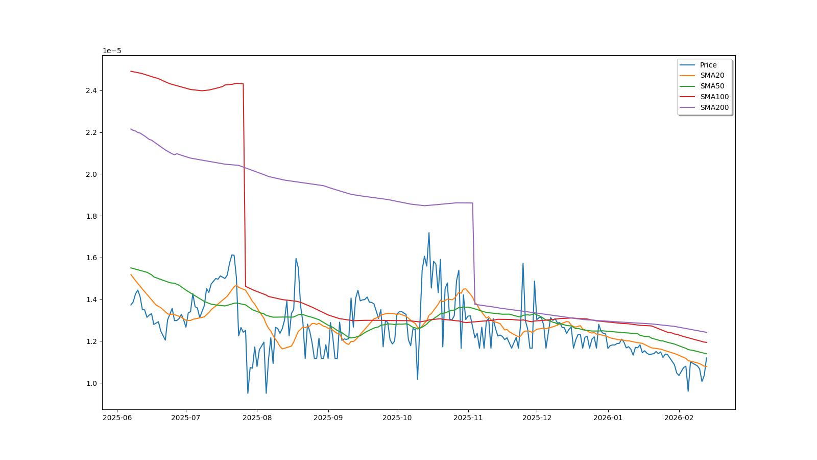 ICOBID Simple Moving Averages
