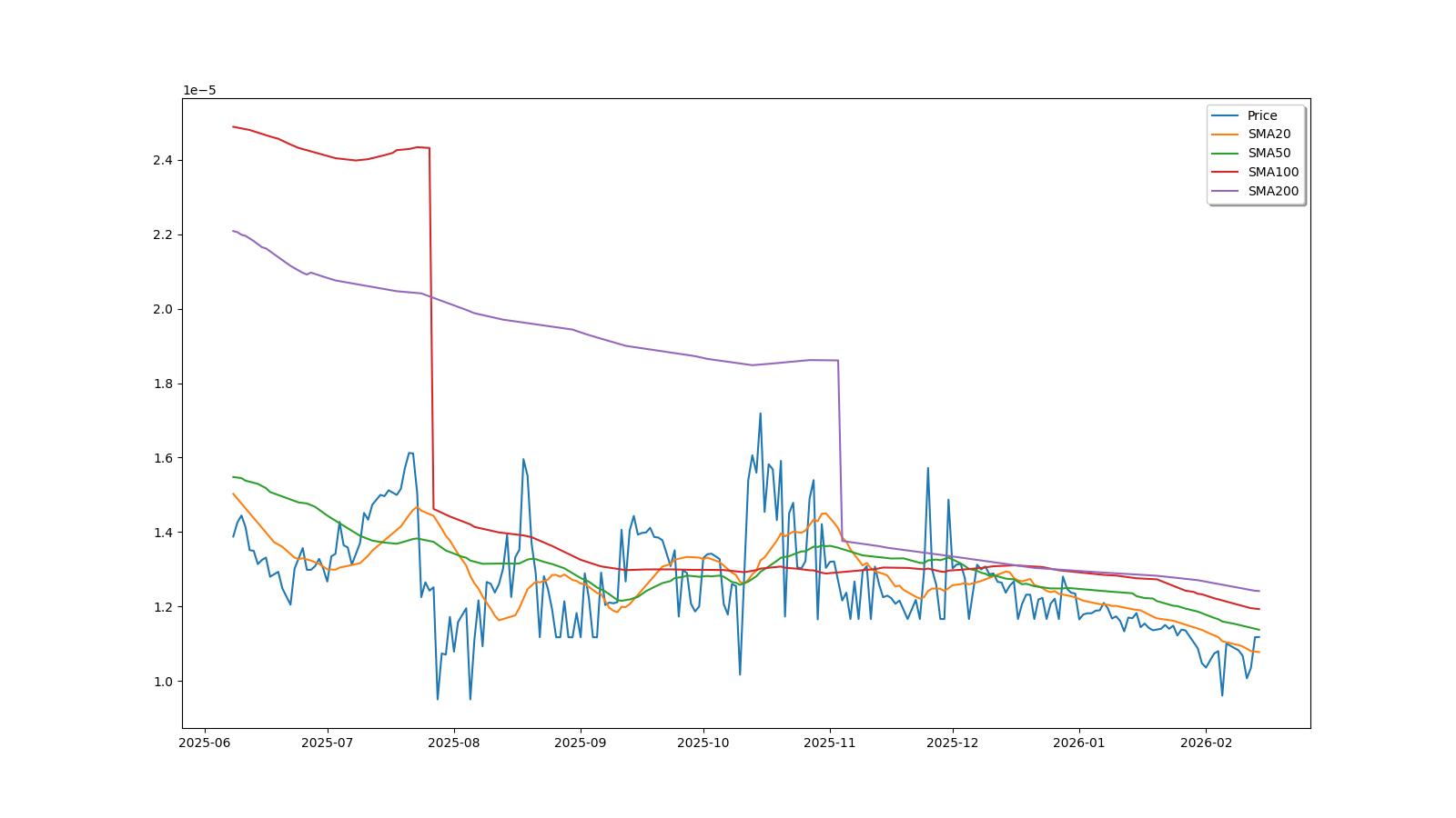 ICOBID Simple Moving Averages