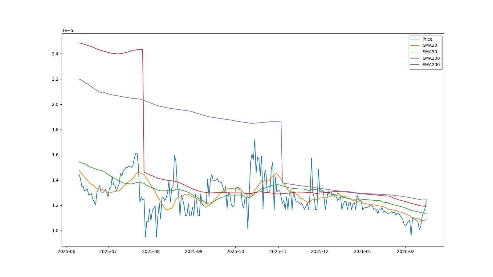 ICOBID Simple Moving Averages