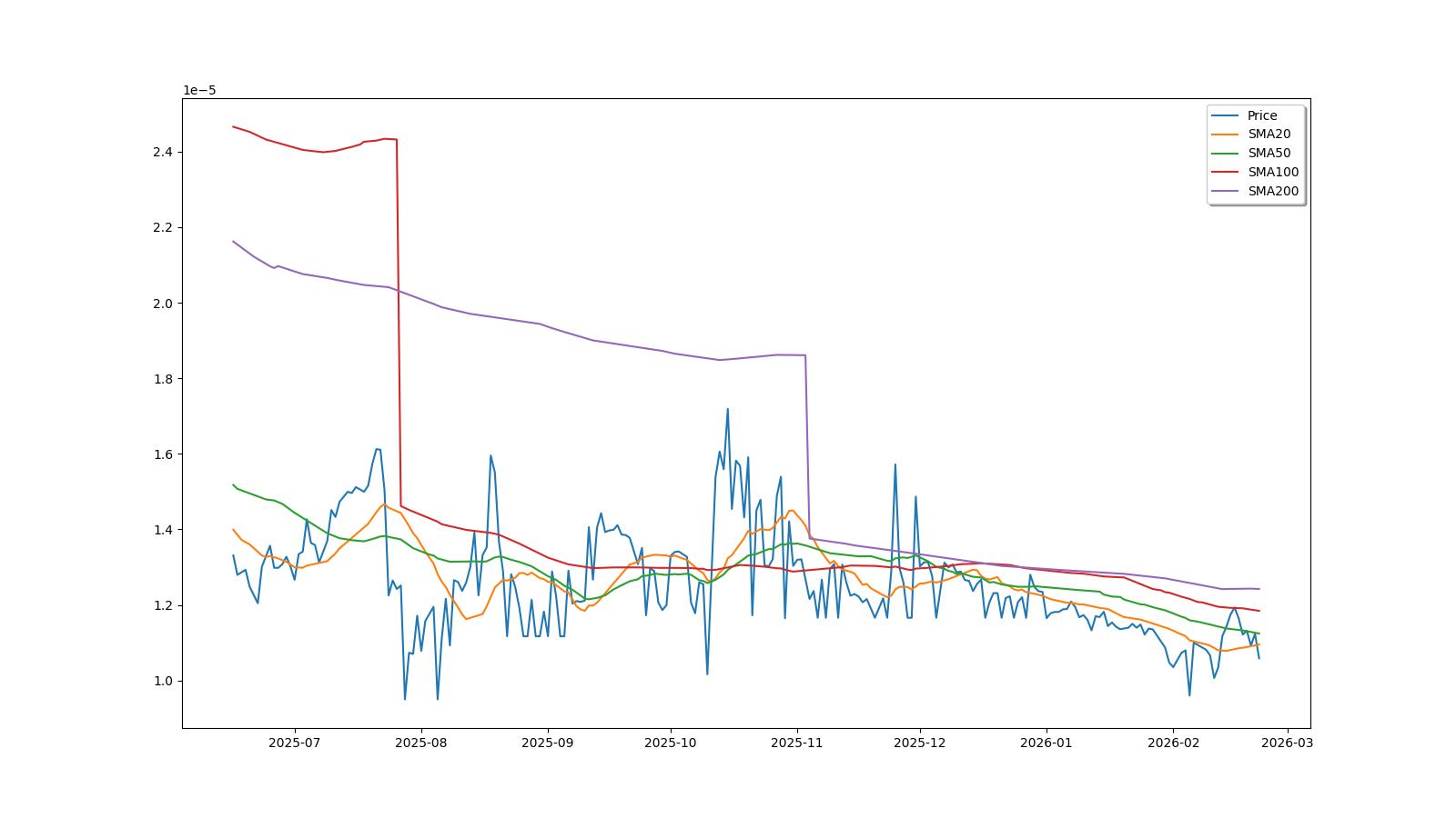 ICOBID Simple Moving Averages