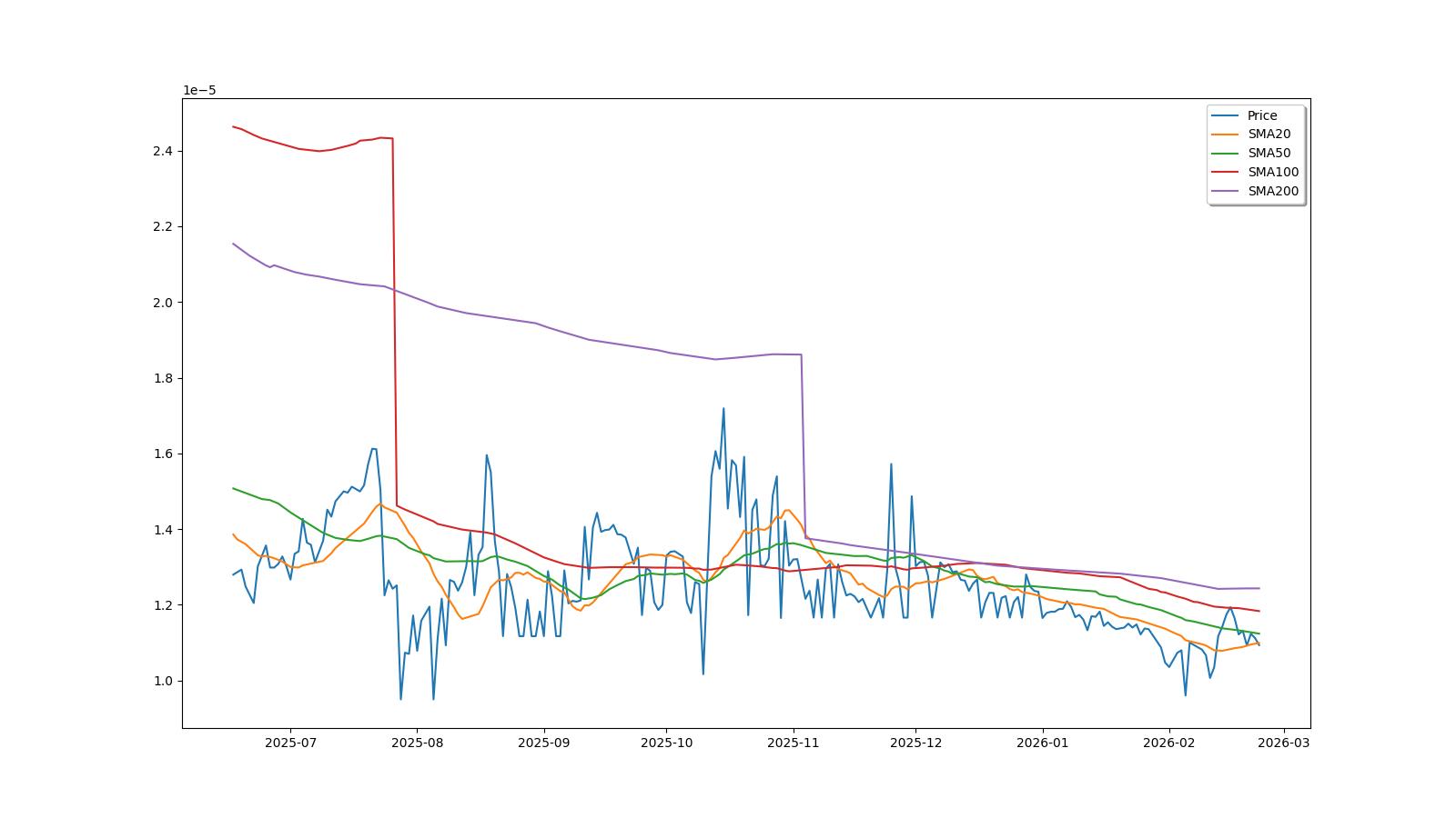 ICOBID Simple Moving Averages