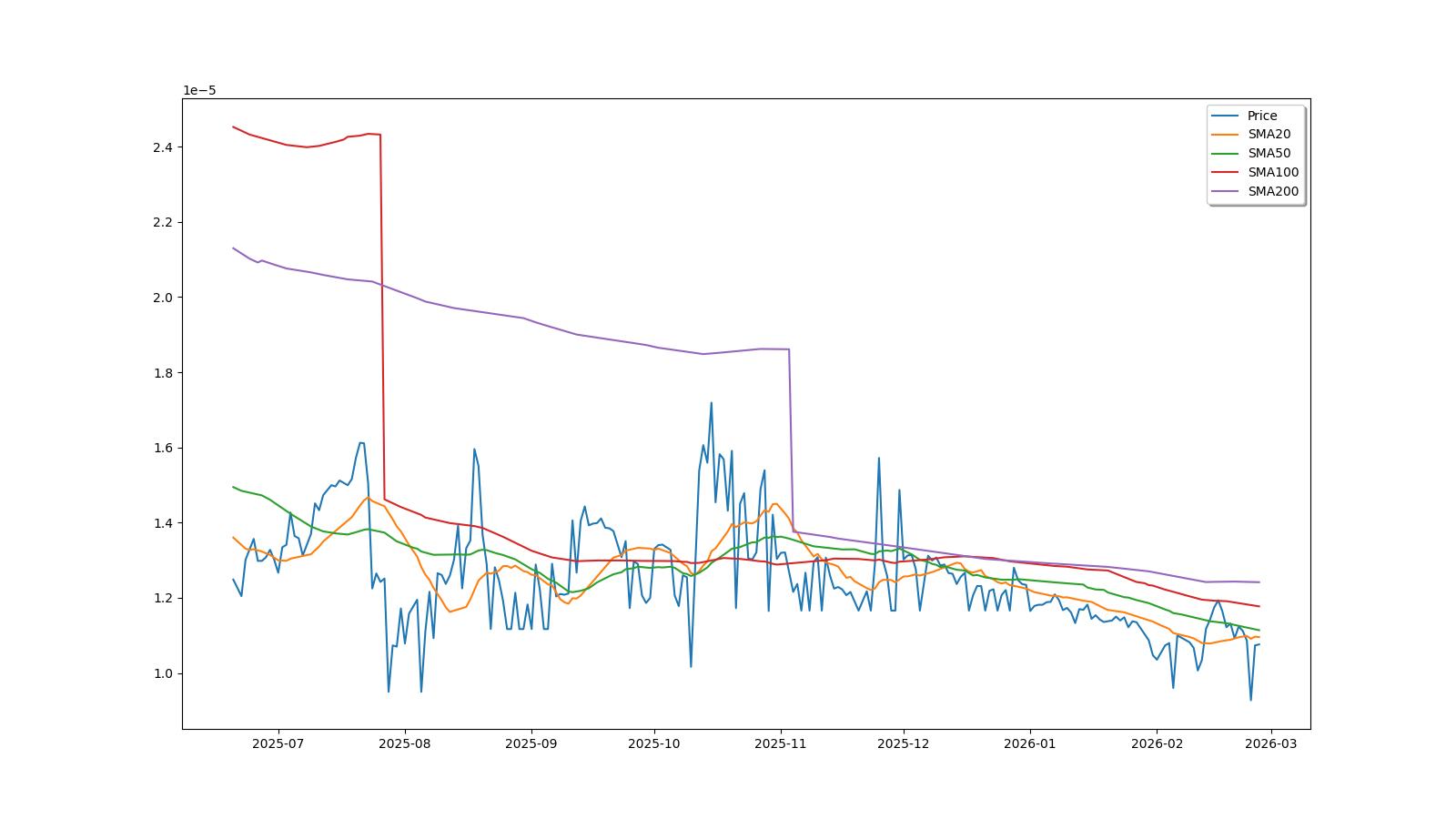 ICOBID Simple Moving Averages