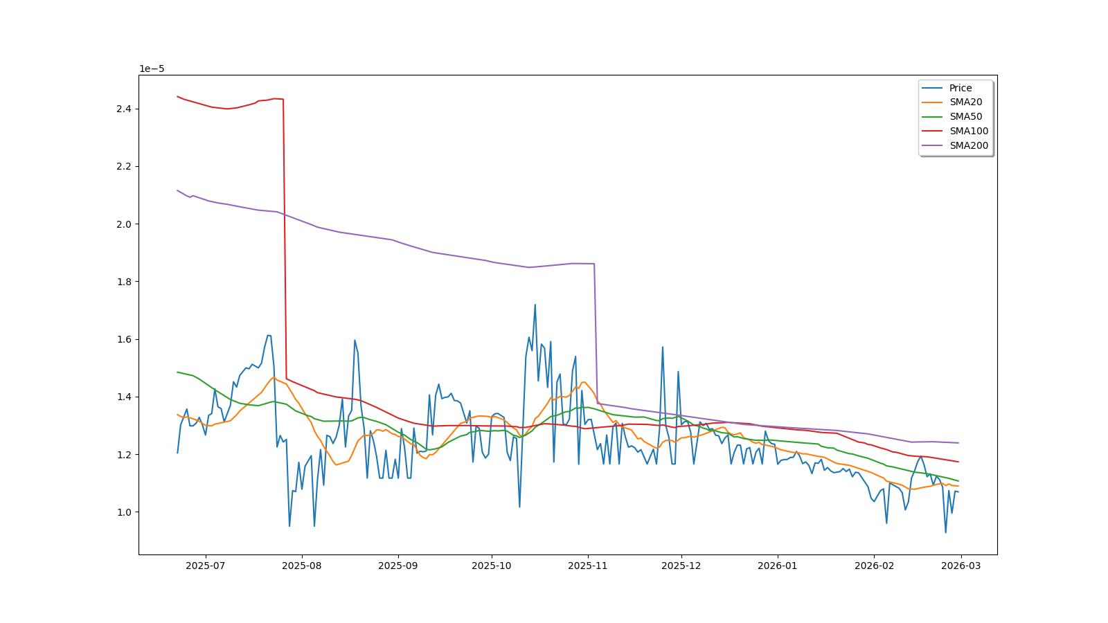 ICOBID Simple Moving Averages