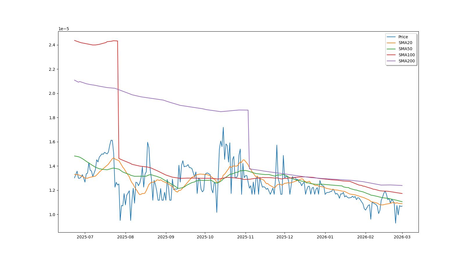 ICOBID Simple Moving Averages