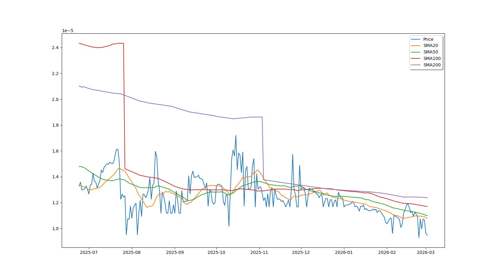 ICOBID Simple Moving Averages